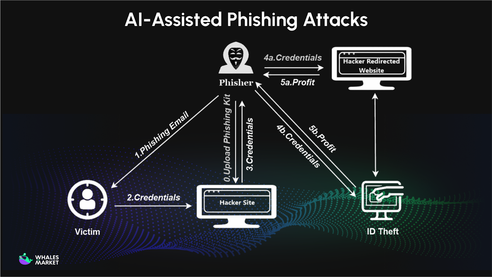 What is a Phishing Attack? How to prevent Phishing Scam in Crypto